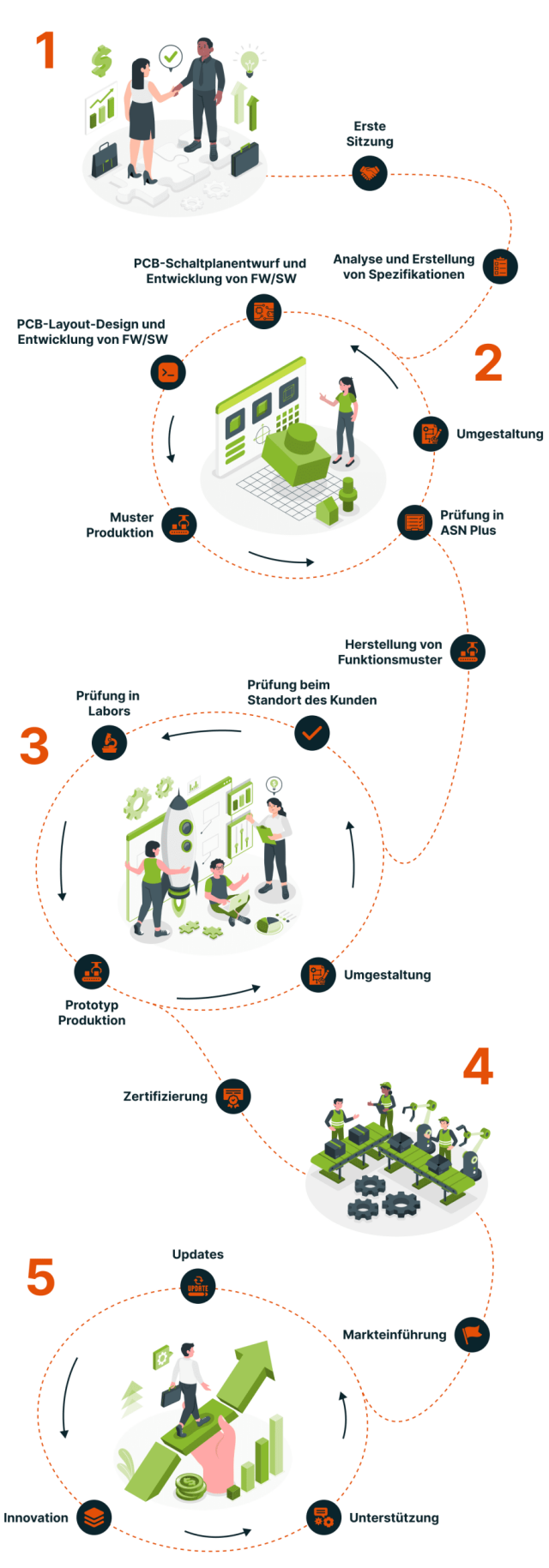 Der Verlauf der Zusammenarbeit | ASN Plus