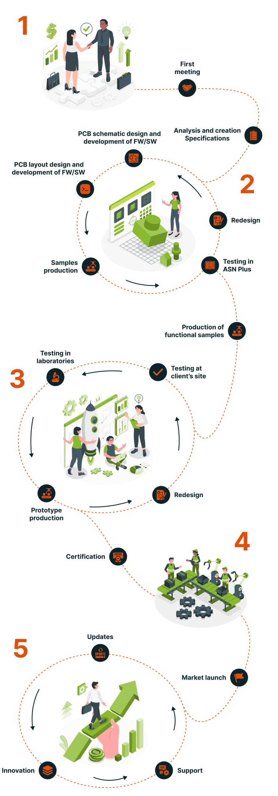 Cooperation process | ASN Plus